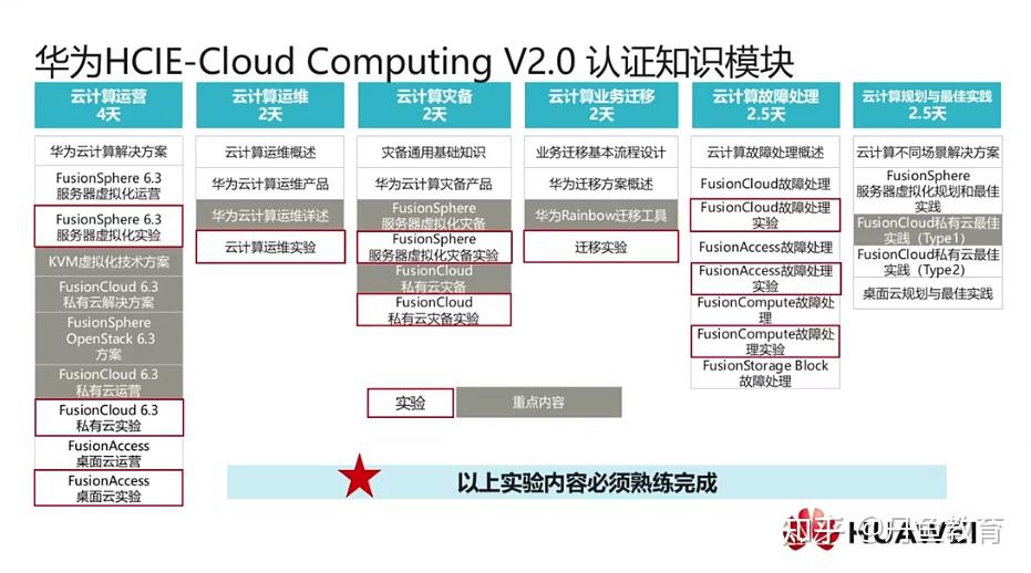 华为HCIE云计算V3.0即将上线，有这几大变化！ - 知乎