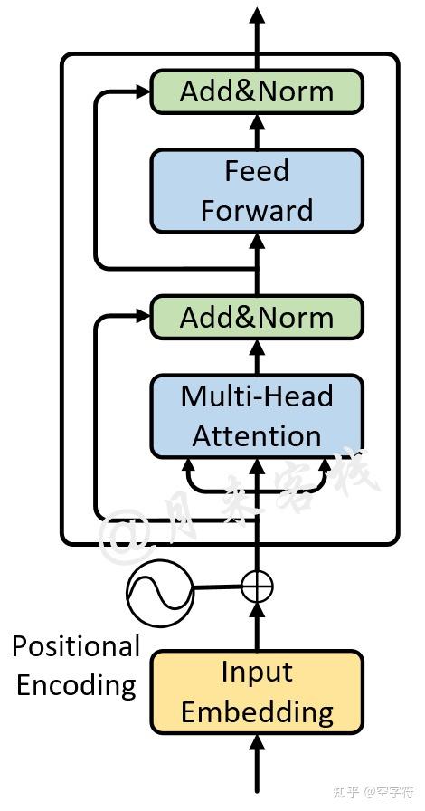 This post is all you need（上卷）——层层剥开Transformer - 知乎