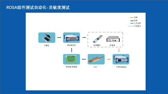 小龙说25G ROSA测试方案 - 知乎