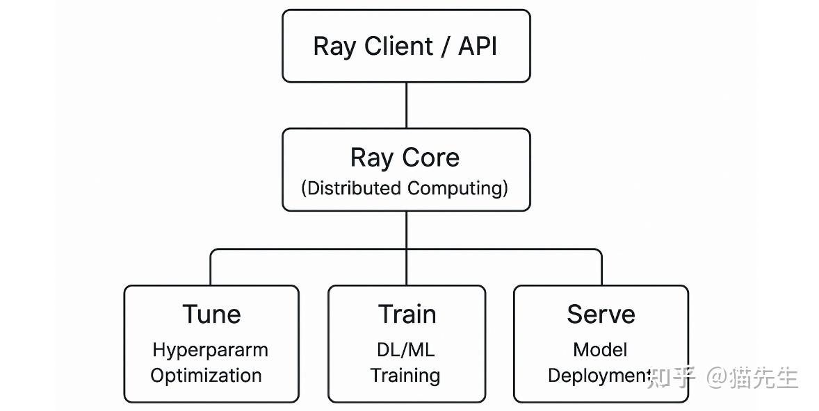 大模型系列：什么是Ray？ - 知乎