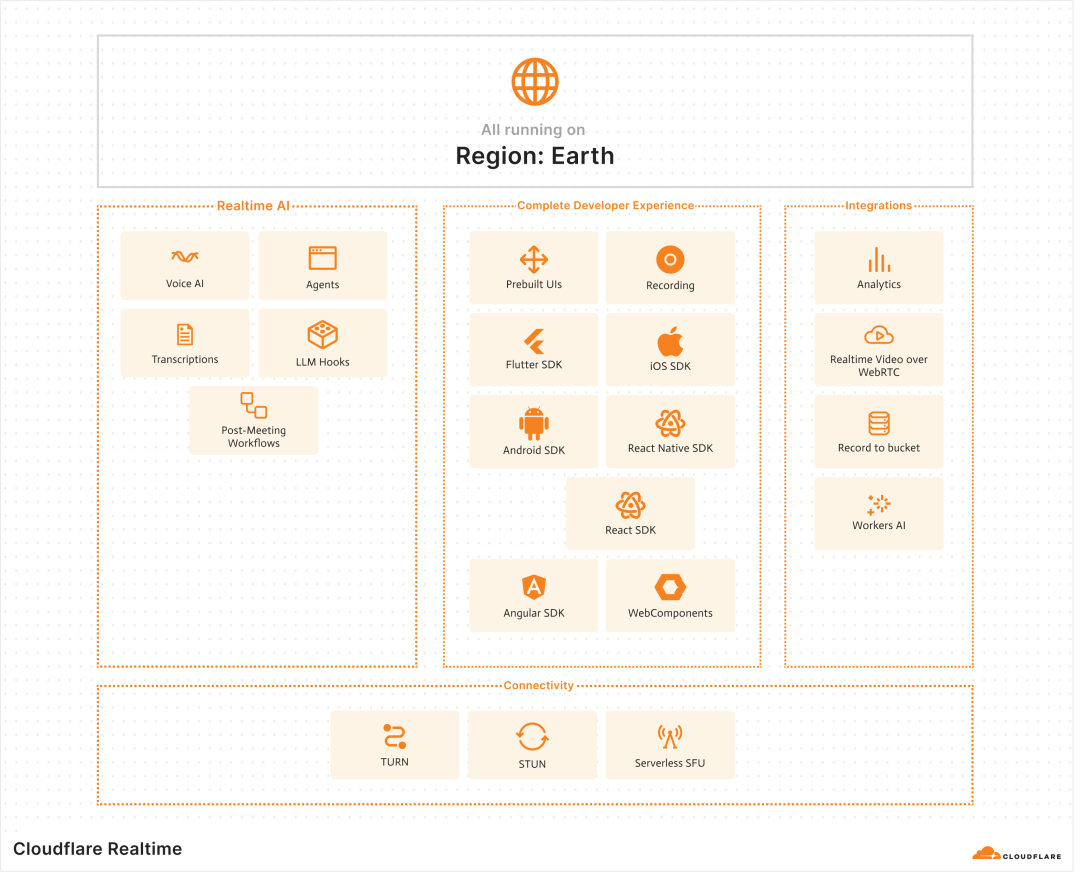 使用 Cloudflare Realtime 和 RealtimeKit 让您的应用真正实现交互 - 知乎