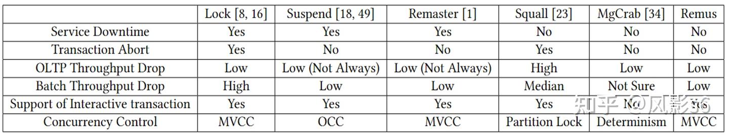数据迁移Remus: Efficient Live Migration for Distributed Databases with Snapshot Isolation - 知乎
