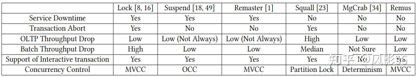 数据迁移Remus: Efficient Live Migration for Distributed Databases with Snapshot Isolation - 知乎