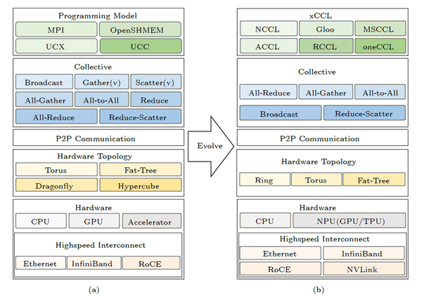 加利福尼亚大学默塞德分校鲁小亿博士团队综述 | xCCL：对工业界深度学习集合通信库的综述 - 知乎