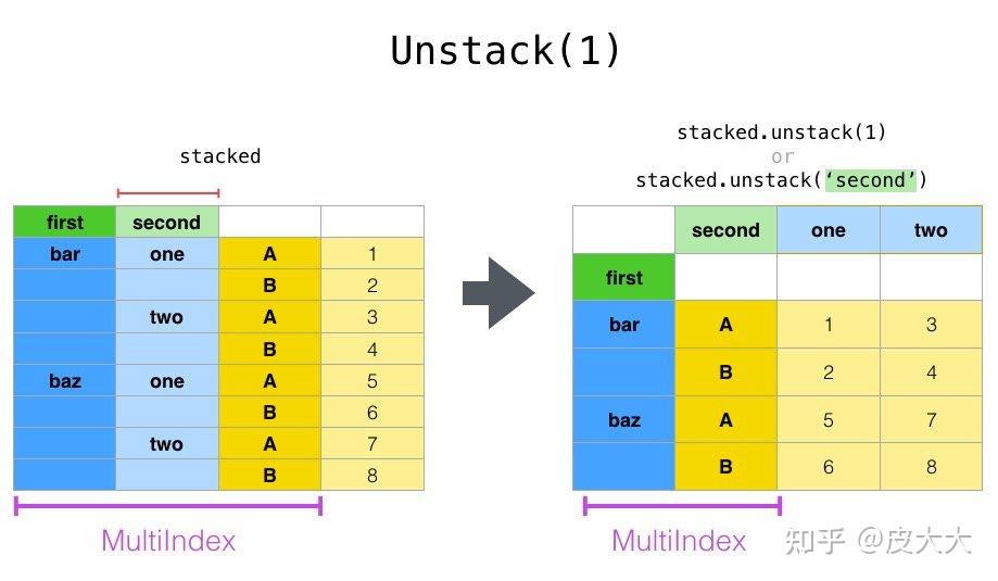 图解pandas的轴旋转函数：stack和unstack - 知乎