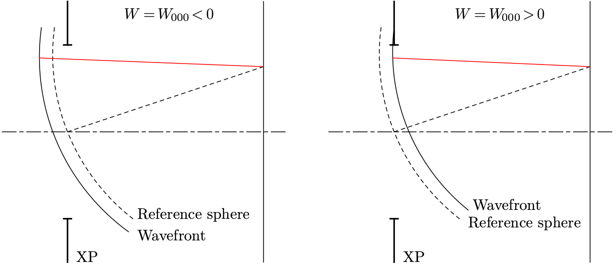 【5】像差理论：离焦与波前倾斜 Defocus and Wavefront Tilt - 知乎