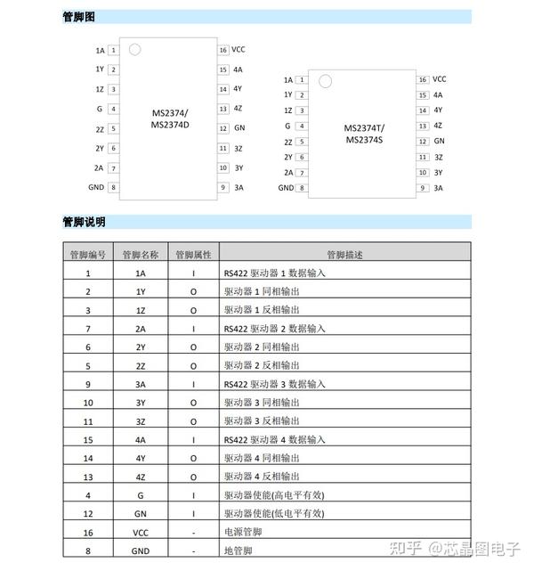 MS2374 四通道差分线路驱动器—pin对pin兼容AM26LS31，AM26C31，DS26LS31，DS26C31 - 知乎