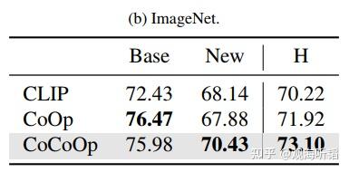 【论文精读】CoCoOp——Conditional CoOp - 知乎