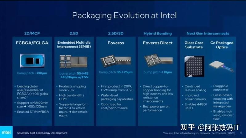 Intel透露将使现行芯片基板转为玻璃材质，提高能源传递效率 - 知乎