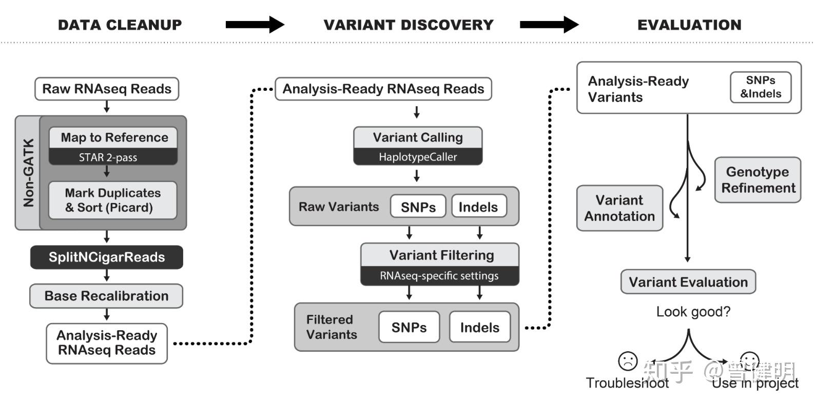 最新版针对RNA-seq数据的GATK找变异流程 - 知乎