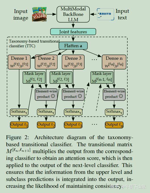 Leveraging Taxonomy and LLMs for Improved Multimodal Hierarchical Classification - 知乎