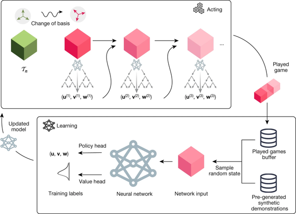 DeepMind攻克50年数学难题！AlphaZero史上最快矩阵乘法算法登Nature封面 - 知乎