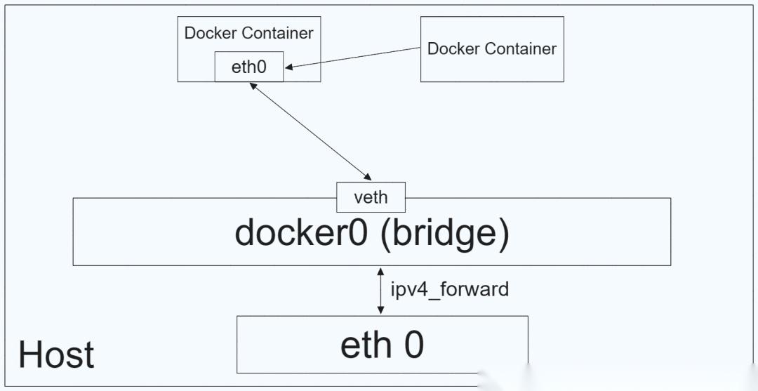 Docker 容器网络配置全攻略：桥接、Host、container 以及服务发现与负载均衡一网打尽！ - 知乎