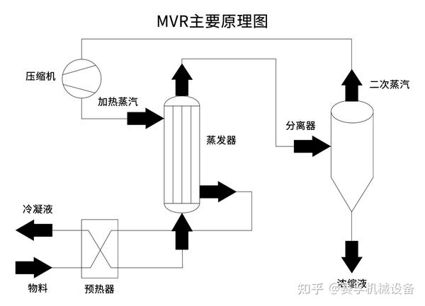 蒸汽机械再压缩技术——MVR蒸发器 - 知乎