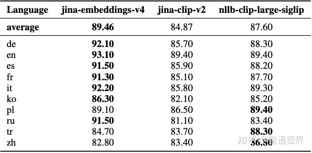Jina AI发布统一多模态多语言嵌入模型jina-embeddings-v4 - 知乎