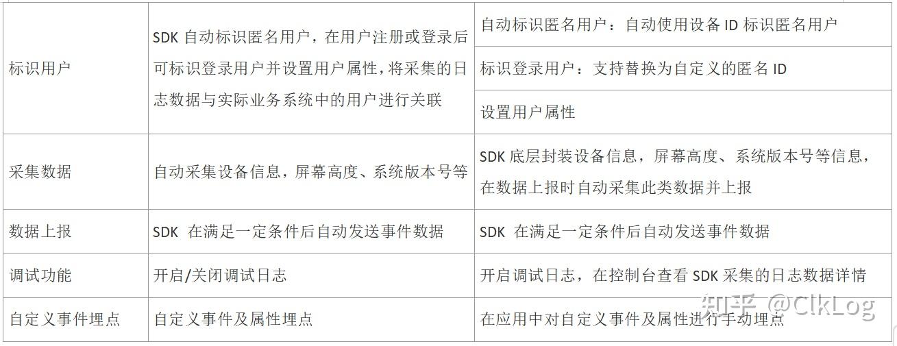 鸿蒙HarmonyOS埋点SDK，ClkLog适配鸿蒙埋点分析 - 知乎