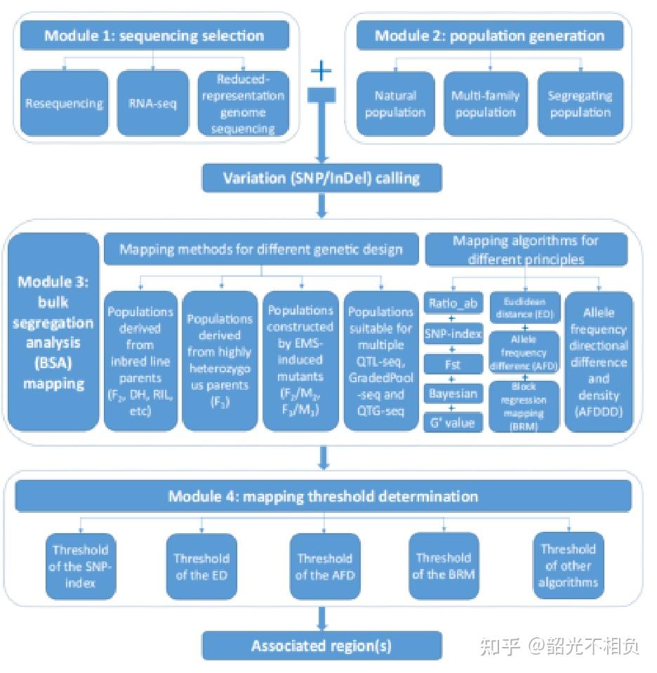 BSA分析（一）——原理及发展史 - 知乎