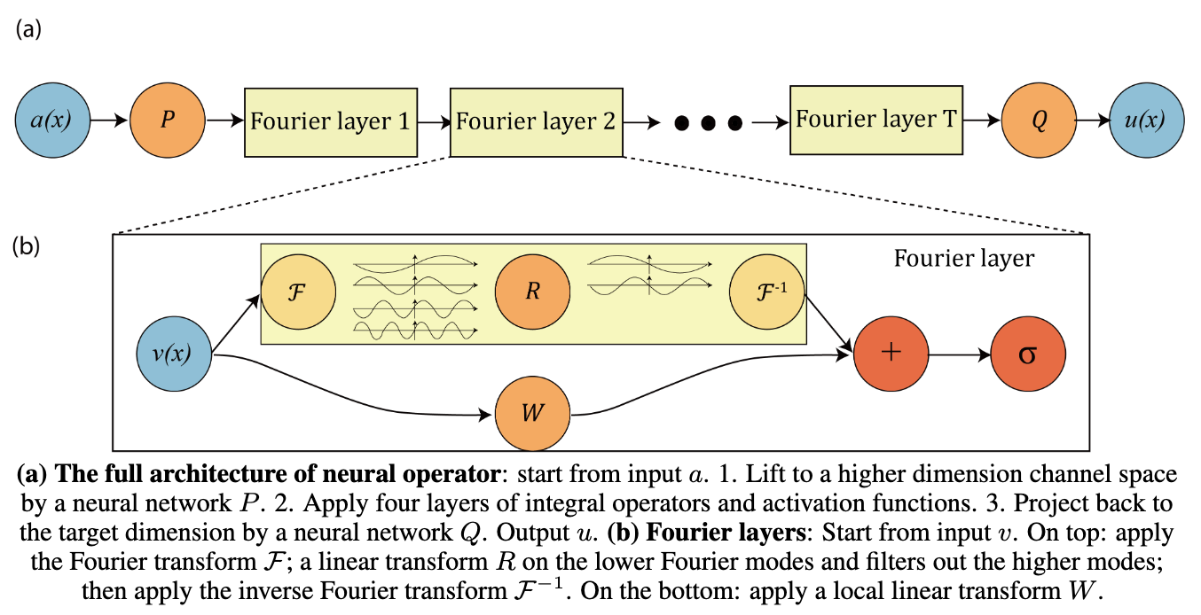 Some Recent Materials on (Graph) Neural Operator Methods for PDEs - 知乎