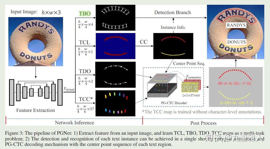 【阅读笔记】PGNet: Real-time Arbitrarily-Shaped Text Spotting with Point ...