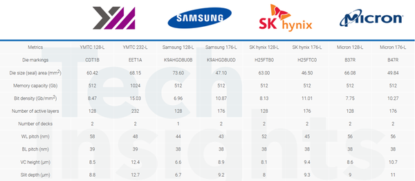 比较：YMTC、三星、SK hynix和Micron的最新3D NAND产品 - 知乎