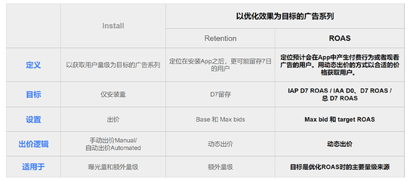 【获客洞察】全干货梳理：如何高效投放 Unity ROAS 广告系列？ - 知乎