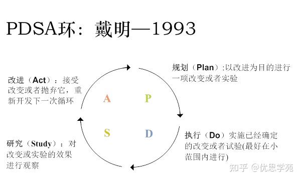 优思学院｜PDCA与PDSA到底有何分别？ - 知乎