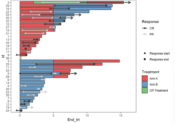 R实战 | 游泳者图/时间轨迹图（swimmer plots） - 知乎