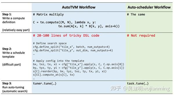 TVM自动调度器 - 知乎