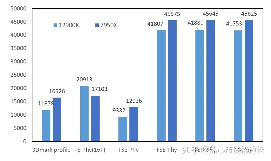 它很接近完美了，AMD R9 7950X 全面评测 - 知乎
