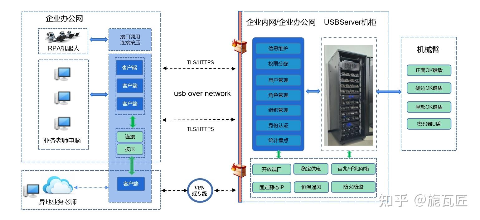 用KBOT USBServer实现网银U盾集中管理 - 知乎