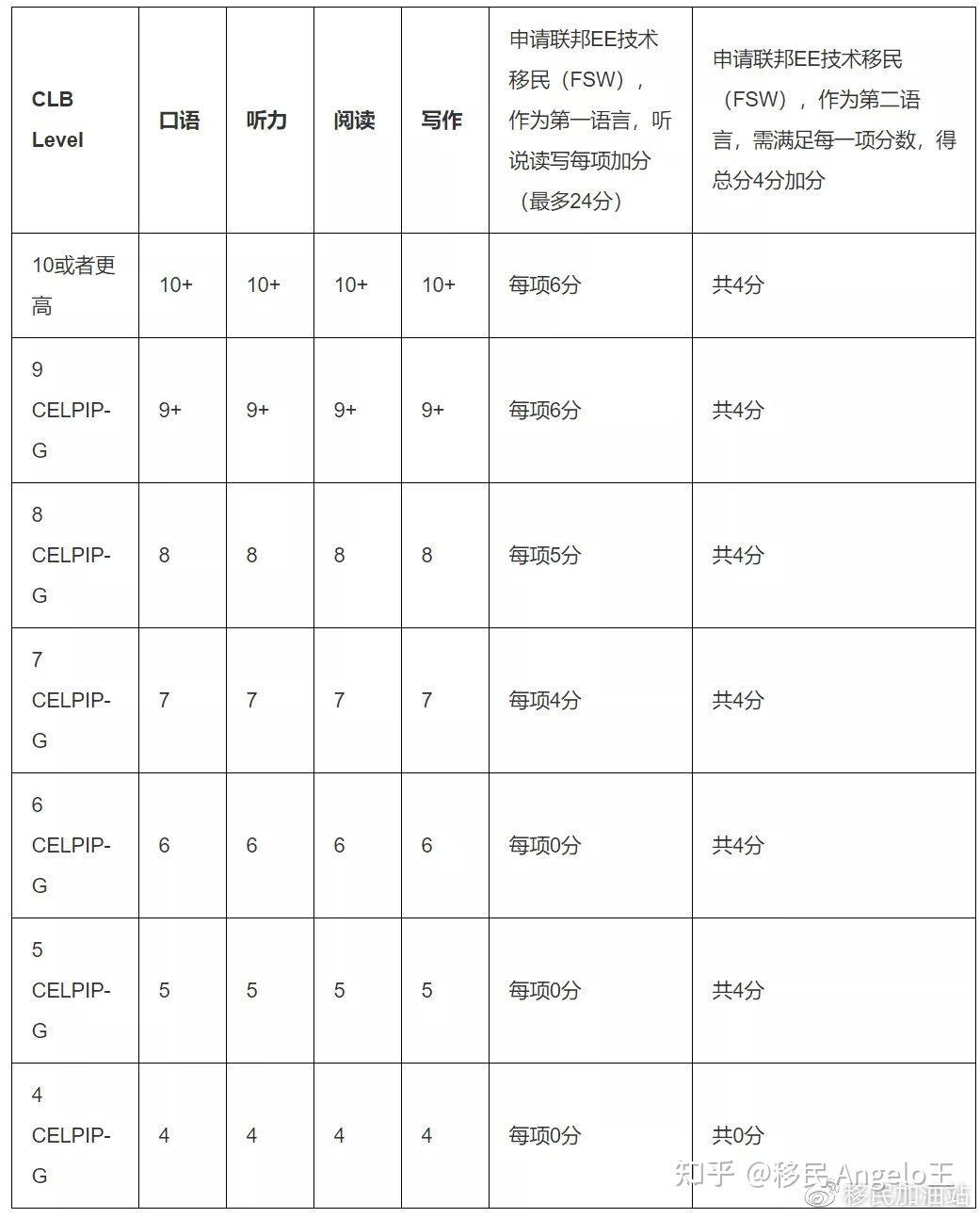 加拿大联邦EE语言要求和CLB对照表 - 知乎