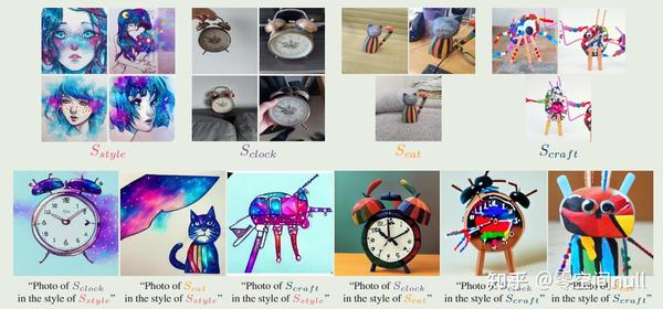 Textual Inversion: 用户定制化的Text-to-Image 生成 - 知乎