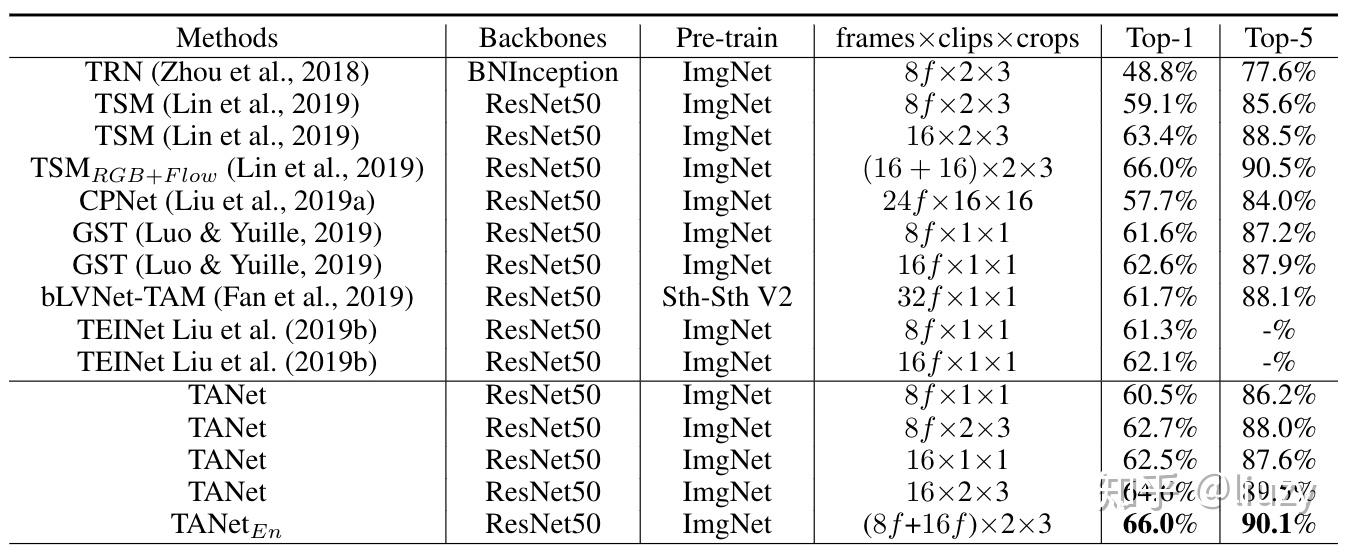 TAM: 针对动作识别的时序自适应模块 - 知乎