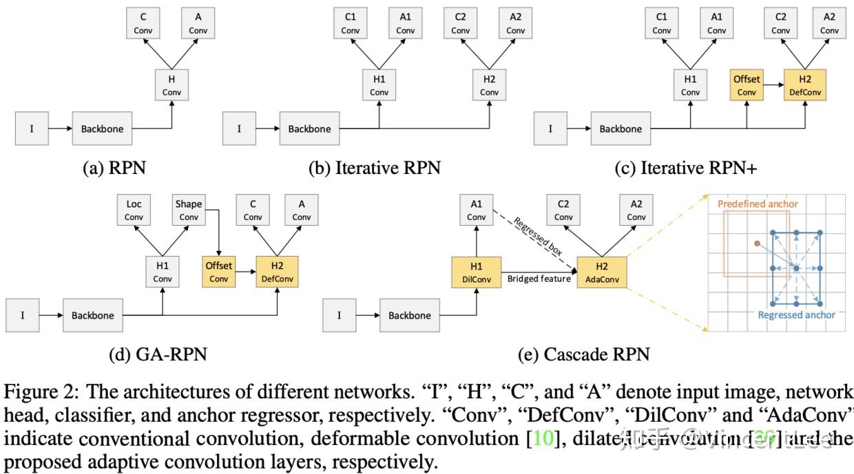 NeurIPS 2019 Spotlight | Cascade RPN，结构的艺术带来极致的提升 - 知乎
