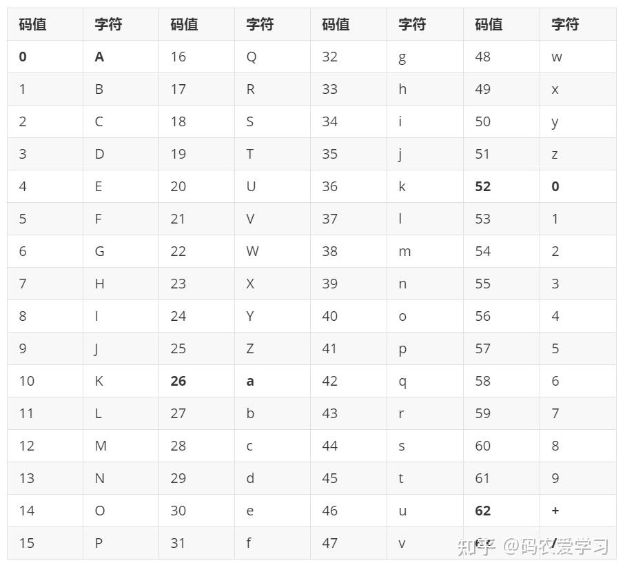 一文搞懂Base64编码原理 - 知乎