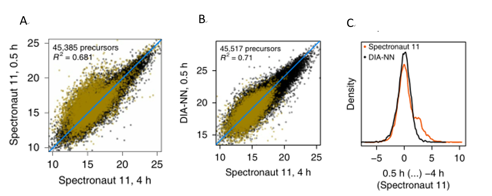 Nature methods DIA蛋白组学通过神经网络和干扰校正实现高通量蛋白质组的深度覆盖 - 知乎