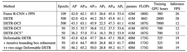 目标检测 | ICLR2021 | Deformable DETR - 知乎