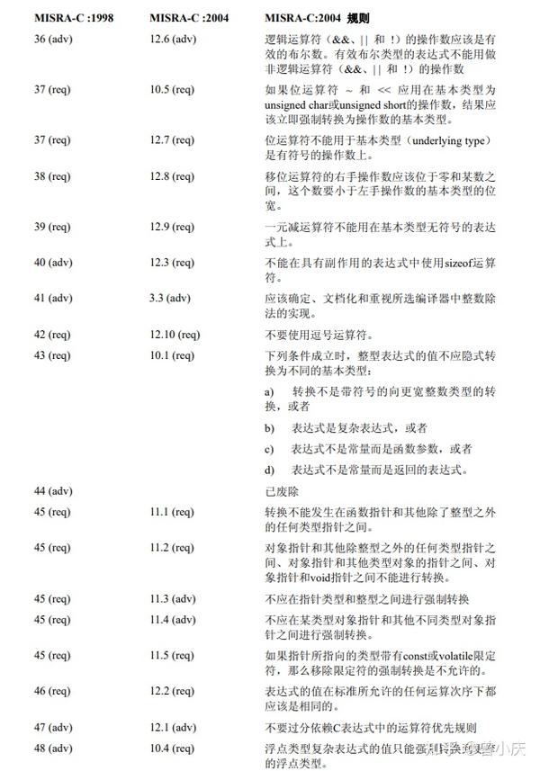 MISRA-C-2004工业标准的C编程规范（三）（中文版）