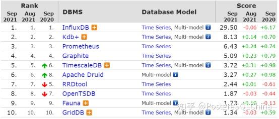 基于PostgreSQL的时序数据库TimescaleDB - 知乎