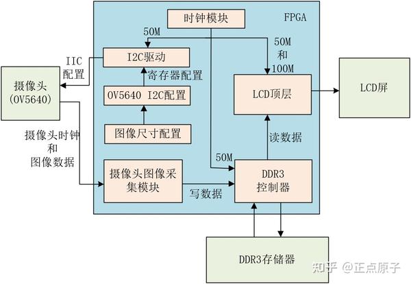 《ATK-DFPGL22G之FPGA开发指南》第四十一章 OV5640摄像头RGB-LCD显示实验 - 知乎