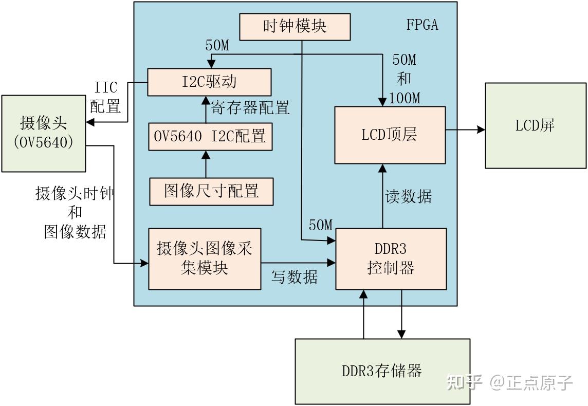 《ATK-DFPGL22G之FPGA开发指南》第四十一章 OV5640摄像头RGB-LCD显示实验 - 知乎