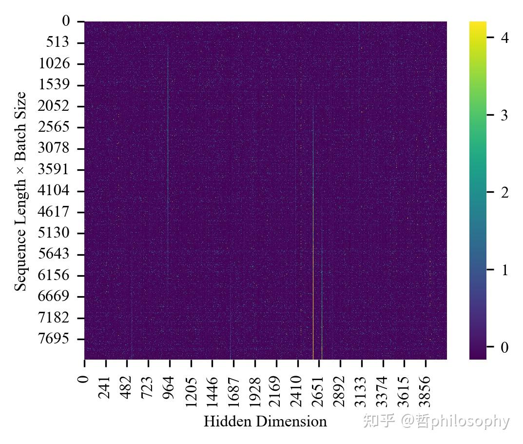 万字解析FP4训练大语言模型：Optimizing Large Language Model Training Using FP4 Quantization 论文分享 - 知乎