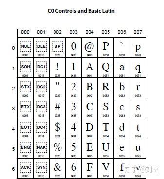 Unicode 编码及 UTF-32, UTF-16 和 UTF-8 - 知乎