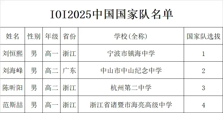 第37届国际信息学奥林匹克竞赛（IOI 2025）赛程出炉，附参赛名单 - 知乎