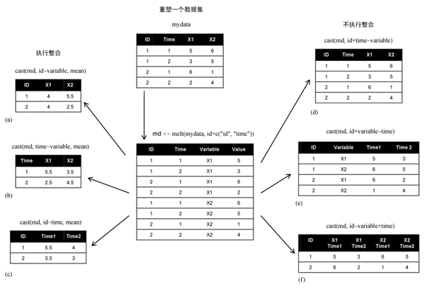 R语言学习丨数据重塑、拆分与组合基础知识，merge、melt、cast函数介绍 - 知乎