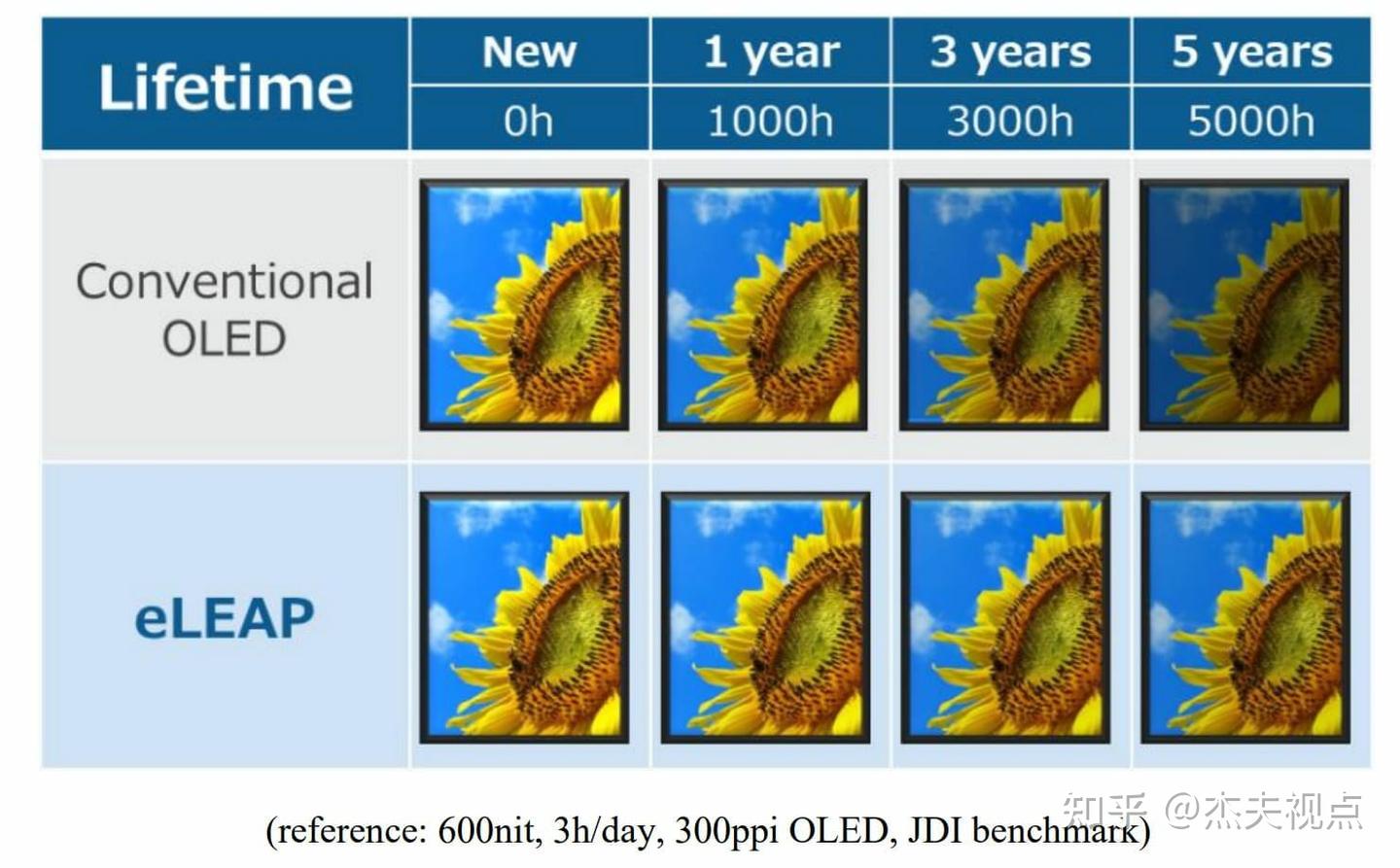 OLED新玩家入局：JDI提前量产eLEAP OLED，先推笔记本面板 - 知乎