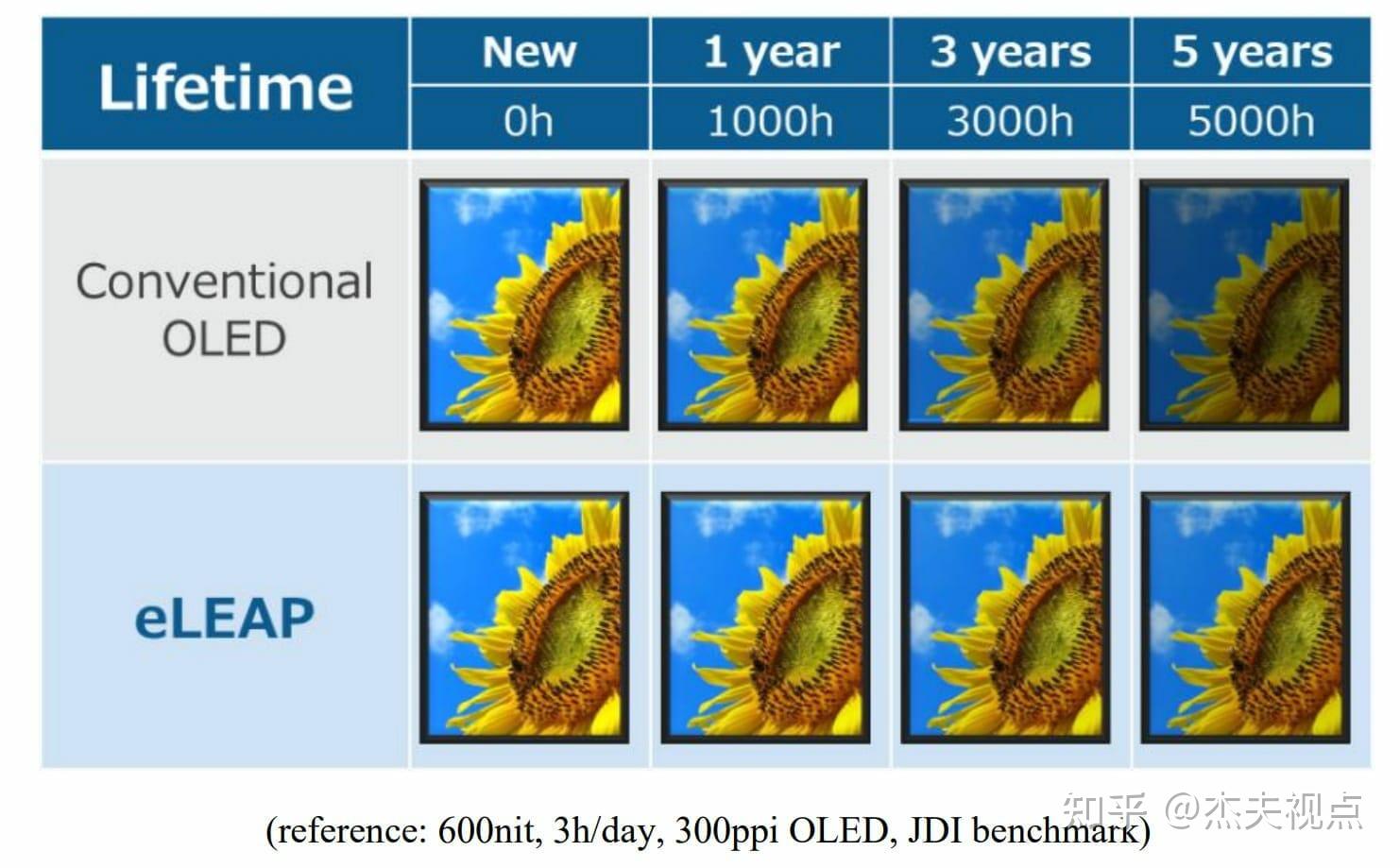 OLED新玩家入局：JDI提前量产eLEAP OLED，先推笔记本面板 - 知乎