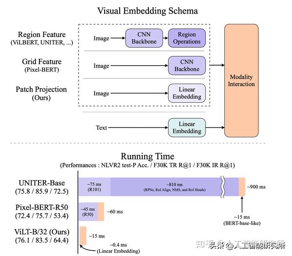 ViLT:基于transformer模型的计算机视觉与自然语言处理多模态模型 - 知乎