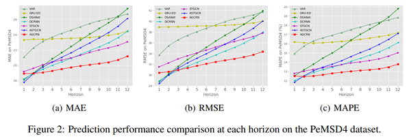【NIPS 2020】AGCRN: Adaptive Graph Convolutional Recurrent Network for ...
