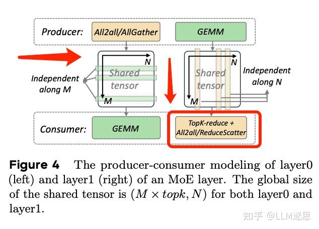 【分布式训练技术分享二十七】聊聊字节MoE优化Comet: Fine-grained Computation-communication Overlapping - 知乎